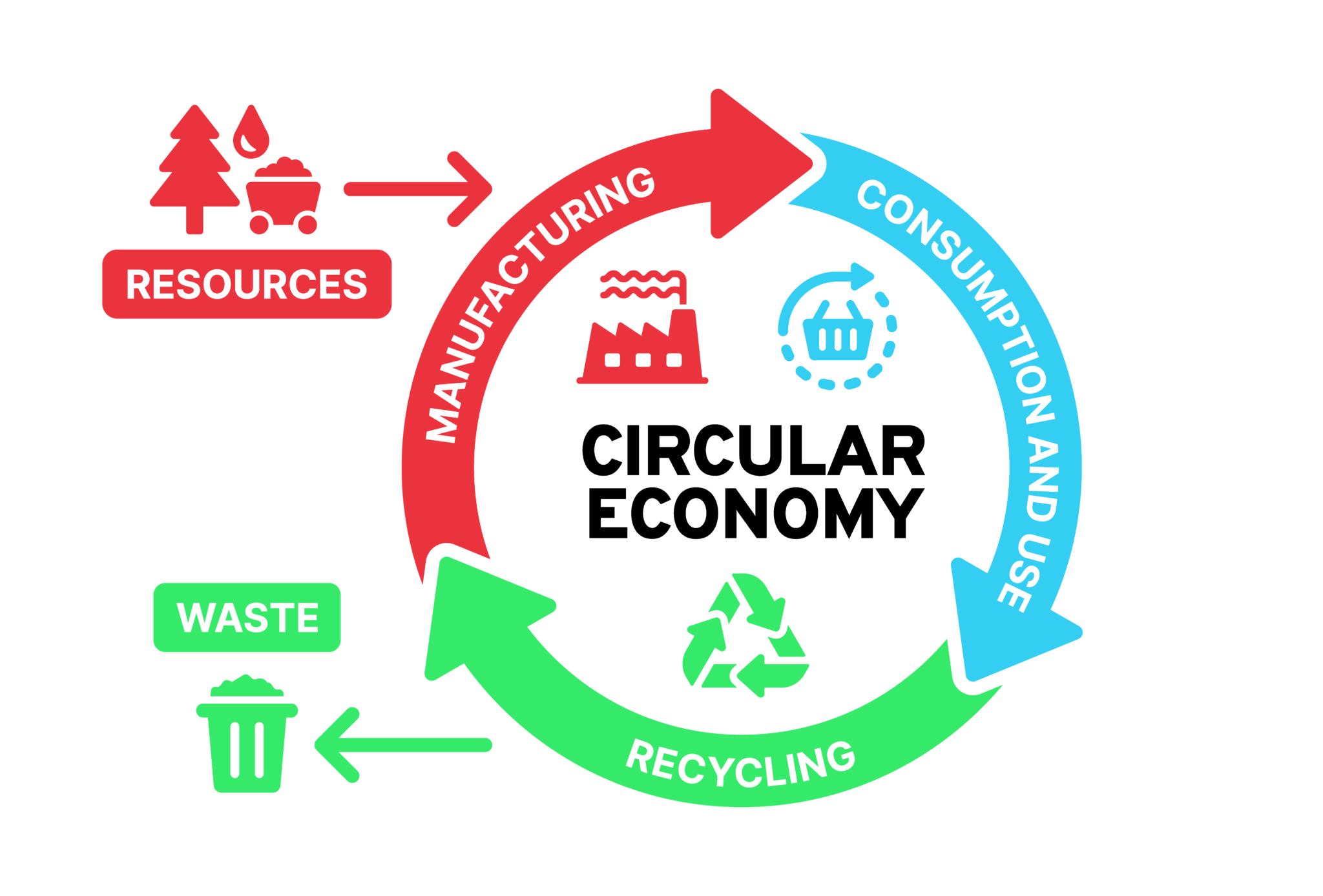 Post-Consumer vs. Post-Industrial Recycled Content: What’s the ...
